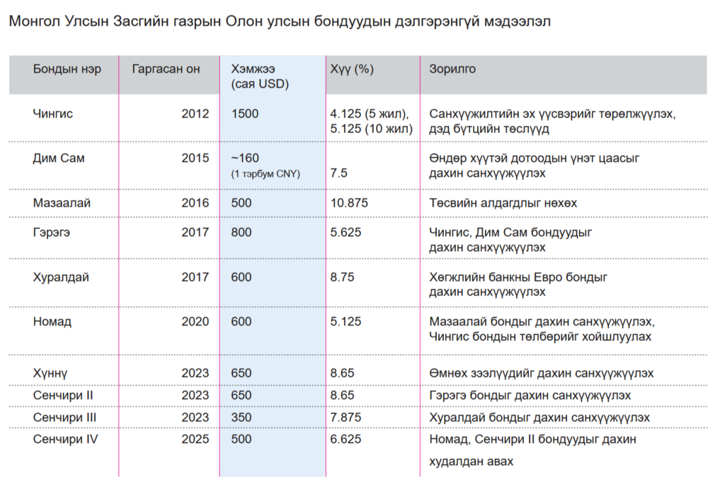 Монгол Улсын Засгийн газрын Олон улсын бондуудын дэлгэрэнгүй мэдээлэл